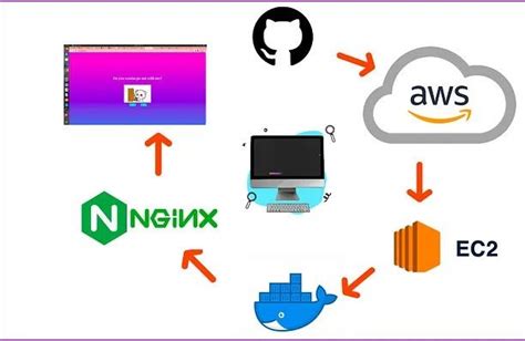 Mini Project On Devops Deploy Ask For A Date App On Docker Container 😎
