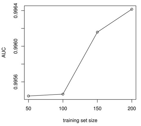 performance of the classifier as a function of number of contigs in the
