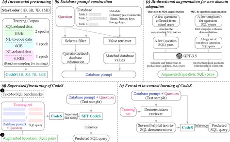 Codes Towards Building Open Source Language Models For Text To Sql