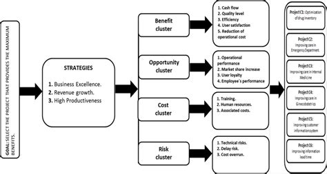 Evaluation Model For Six Sigma Project Selection Adapted From 4 Download Scientific Diagram
