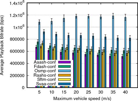 Figure 1 From Evaluation Of Dash Adaptation Algorithms On