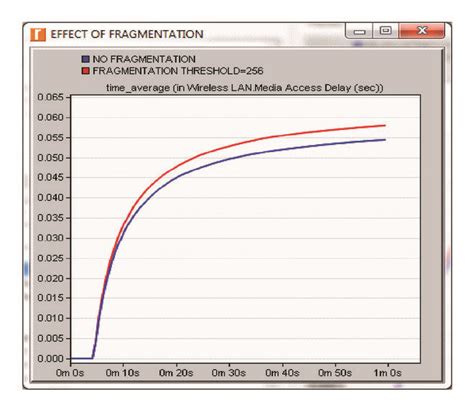 Wlan Media Access Delay With And Without Fragmentation Download Scientific Diagram