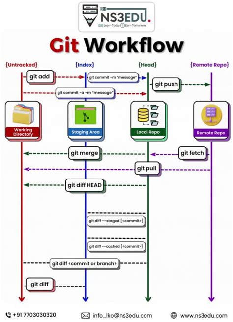 Vlan Trunking Vlantrunking Ccna Ccnp Switch Networkengineer