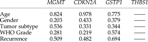 Nonparametric Correlation Analysis Spearmans Rho Of Hypermethylation