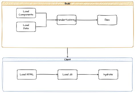 什么是 Csr、ssr、ssg、isr