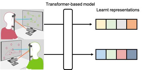 learning representations from gaze dynamics collaborative artificial