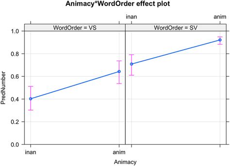 Effect Of Interaction Between Animacy And Word Order On Prediction Of Download Scientific