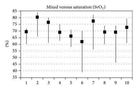 Variances In Cardiac Index And Svo2 In Elective Patients The Night
