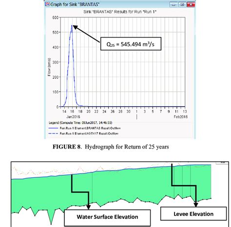 Water Surface Level Of Scenario 1 Download Scientific Diagram