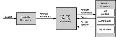 It Security Part 6 Weblogic Server And Authorization The Cattle Crew Blog
