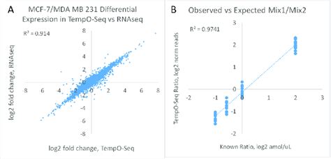 Cross Platform Comparison Of Tempo Seq And Rna Seq A Log2 Fold