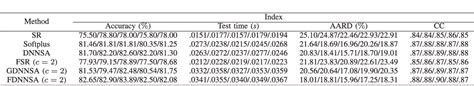 Table Vii From A Fuzzy Deep Neural Network With Sparse Autoencoder For