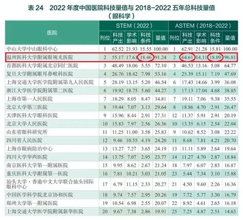 温医大眼视光医院全国眼科专科医院综合排名连续5年第一！中国医院科技量值最新发布 知乎