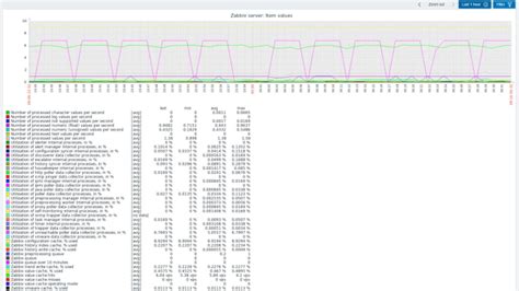configure zabbix server and monitoring by khuloodj16 fiverr