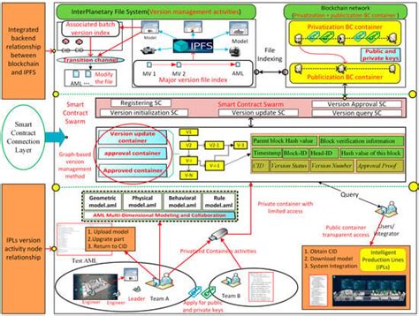 Information Special Issue Blockchain And Ai Innovations And Applications In Ict