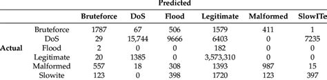 Confusion Matrix Gradient Boost Download Scientific Diagram