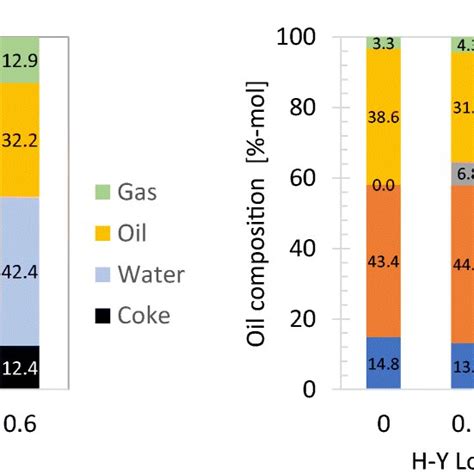 Effect Of Catalyst Loading On Product Composition Download Scientific