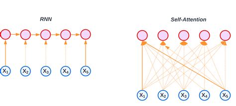 Neural Network Attention Mechanisms Self Attention Md At Main