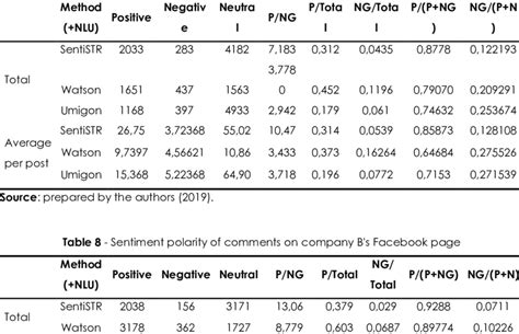 Sentiment Polarity Of Comments On Company Bs Instagram Page Download
