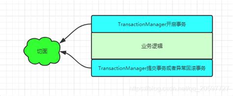 Spring源码阅读 Transactional实现原理transactional注解原理 Csdn博客