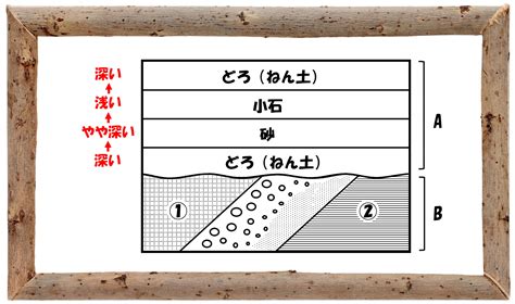 中学受験の理科 地層の順番についての問題演習と解説2 中学受験 理科 偏差値アップの勉強法