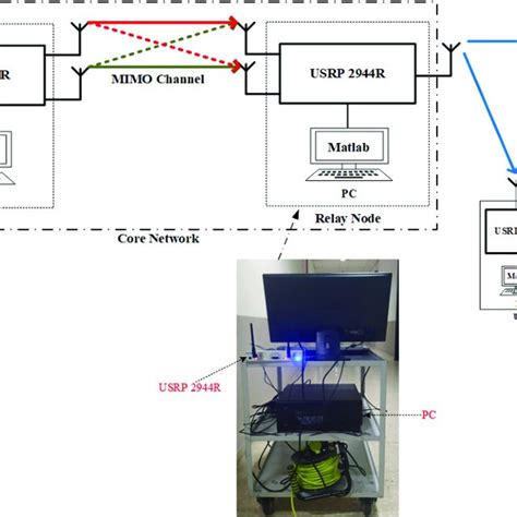 Sdr Platform Architecture Download Scientific Diagram