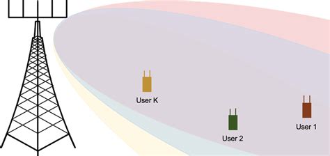 System Model Of Mu Mimo Systems Consisting Of K Users In The Same Beam