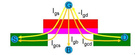 Gate Leakage Components Gate Oxide Tunneling Current Components In