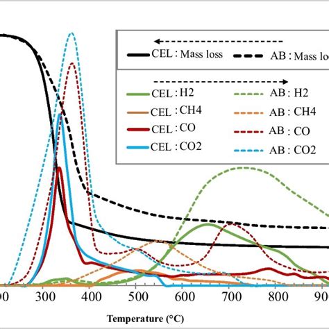Tga And Release Gas Evolution During Biomass Pyrolysis At 10 °cmin
