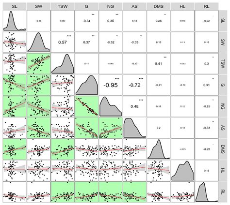 Pearson Correlation Among Physiological Traits Of Black Oat