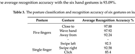 The Posture Classification And Recognition Accuracy Of Six Gestures On
