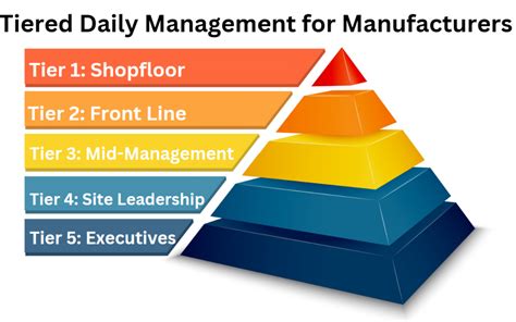 Optimizing Performance How To Implement Tiered Daily Management For