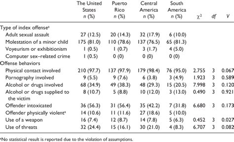 Chi Square Comparison Of Latinos Convicted Of Sexual Offenses Grouped