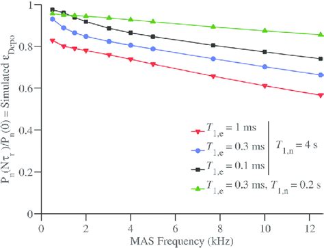 Simulated Variations Of The Steady State Proton Polarization In The