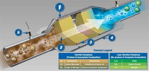 Catalytic Converter Carbon Cleaning Canada