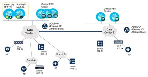 Cisco Ise Device Administration Prescriptive Deployment Guide Cisco