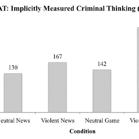 Implicit Association Task Scores On Implicitly Measured Criminal