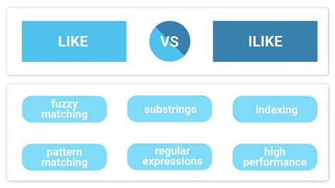 Postgresql More Performance For Like And Ilike Statements