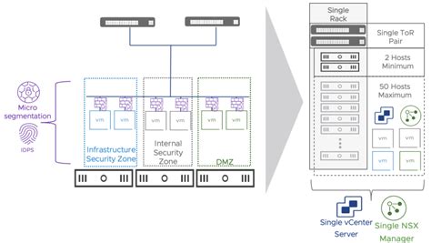 Reference Architecture And Easy Deployment Design Guides Nsx 3 2