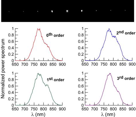 Color Online Far Field Diffraction Pattern Of A Dg Recorded In The Download Scientific Diagram