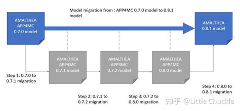 App Mc Documentation Model Migration