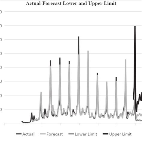 Actual Data And Forecast Line Using The Sarima Model 210 110 12