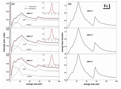 A Comparison Of Simulated Reels Spectra Solid Lines And Measured