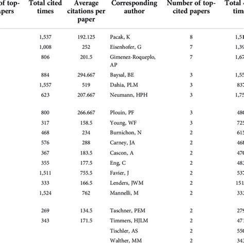 Countries That Published At Least One Paper In The Top 100 Most Cited