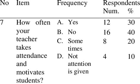 Babes Response To Teachers Taking Attendance Download Scientific Diagram