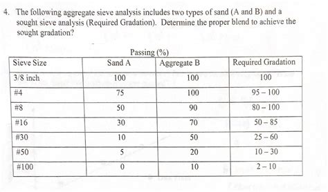 Solved The Following Aggregate Sieve Analysis Includes Two
