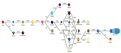 Evolution Bloon Bloons Conception Wiki Fandom