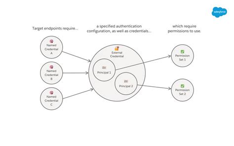 Alex Zlidin ☁ On Linkedin Understanding Named Credentials