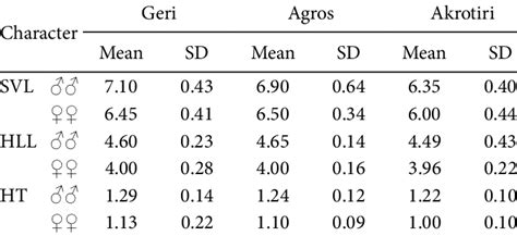 Mean Values For Morphological Characters Between Males And Females From