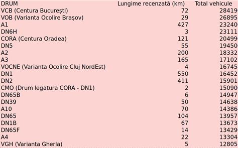 Centura București Centura Brașov și A1 șoselele cu cel mai mare